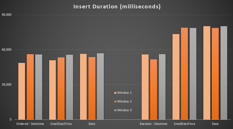 Insert Duration in Milliseconds SQLPerformance