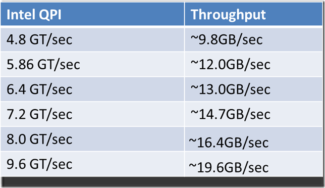 IntelQPIThroughput_thumb.png - SQLPerformance.com