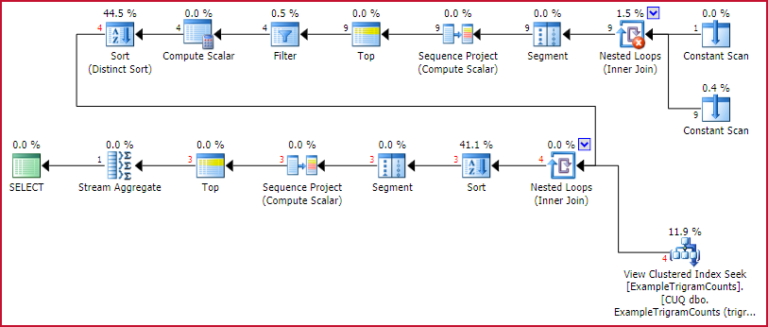 Trigram Wildcard String Search in SQL Server - SQLPerformance.com