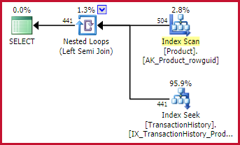 Top in exists simplified away - SQLPerformance.com