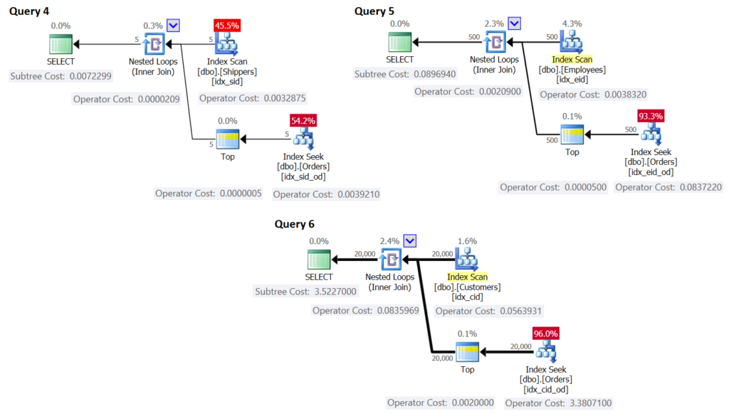 Optimization Thresholds – Grouping and Aggregating Data, Part 5 - SQLPerformance.com