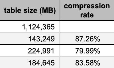 Fun with (columnstore) compression on a very large table - part 1 - SQLPerformance.com