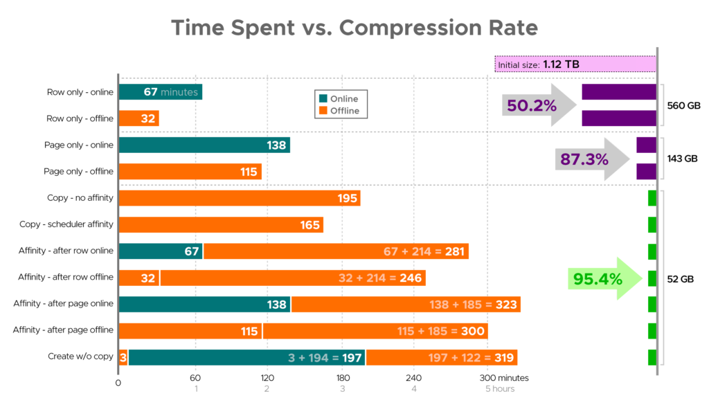 TimeSpent-vs-Compression - SQLPerformance.com